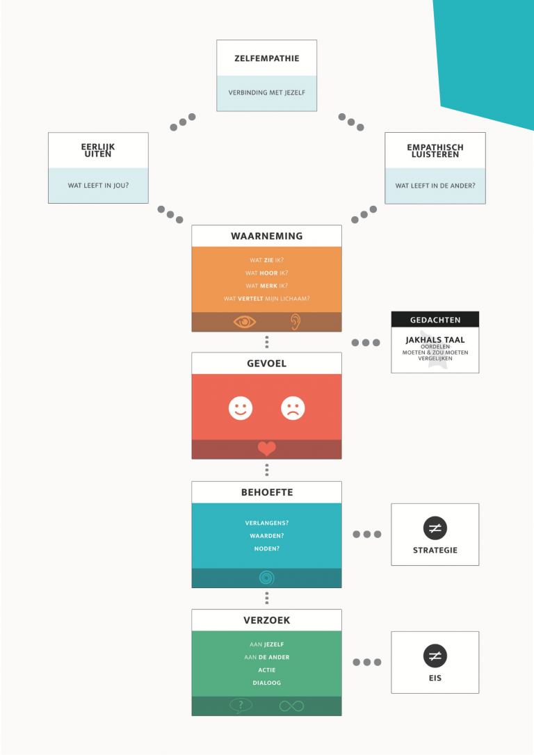 Stappenplan Verbindende Communicatie - Deelgenoten